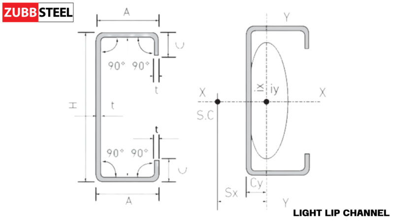 What is the difference between Light Lip Channel and Channel Bar ...